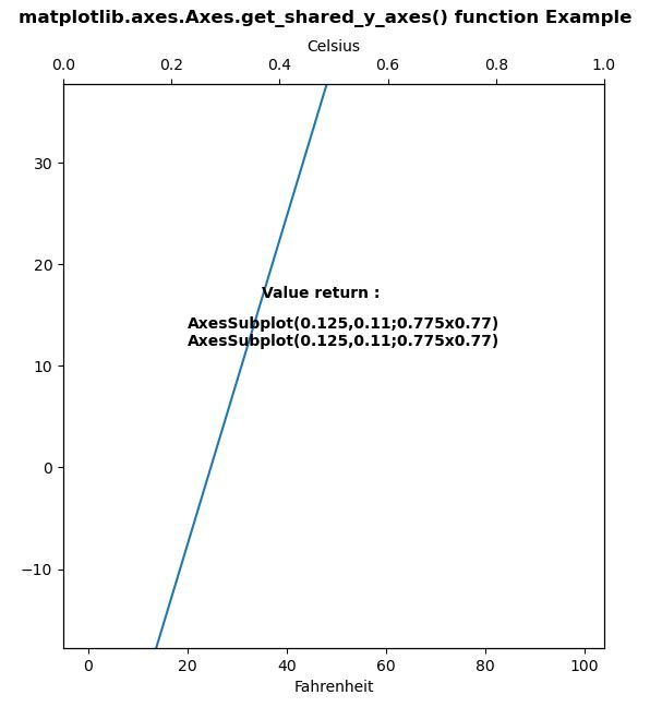 Matplotlib.axes.Axes.get_shared_y_axes () в Python