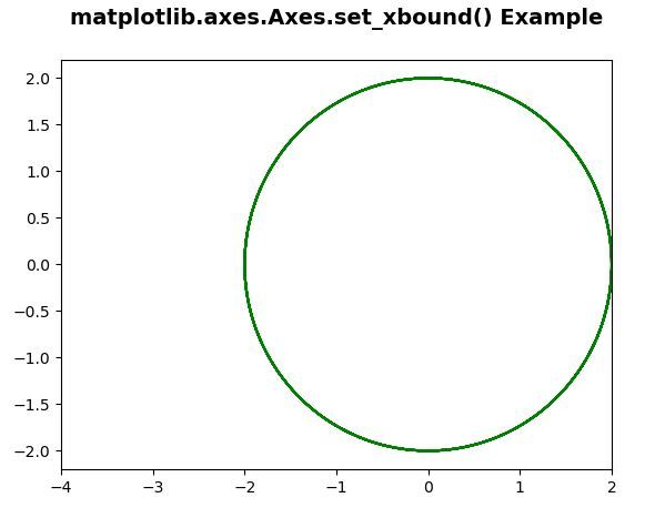Matplotlib.axes.Axes.set_xbound () в Python