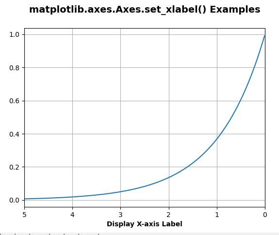Matplotlib.axes.Axes.set_xlabel () в Python