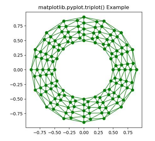 Matplotlib.pyplot.triplot () в Python