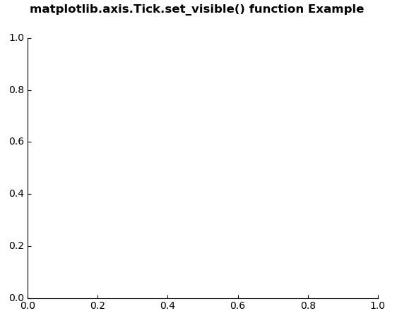 Функция Matplotlib.axis.Tick.set_visible () в Python