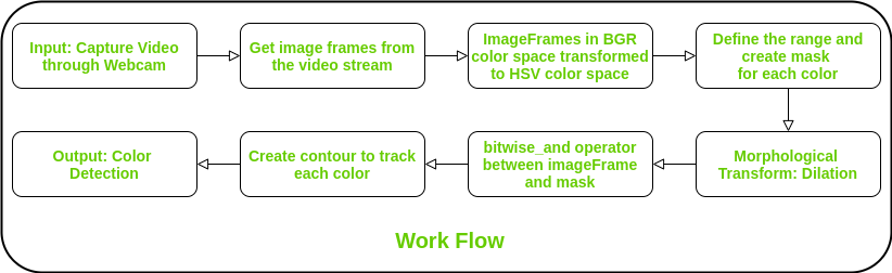 Обнаружение нескольких цветов в реальном времени с использованием Python Opencv