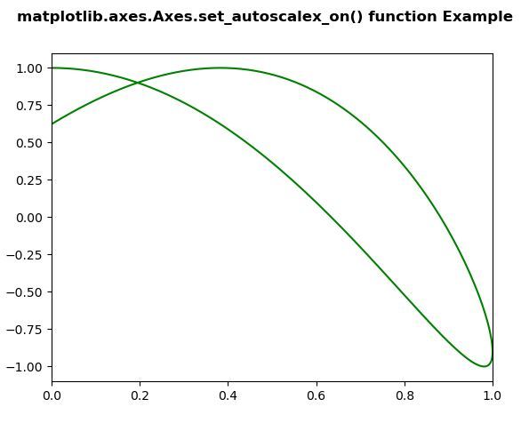 Matplotlib.axes.Axes.set_autoscalex_on () в Python