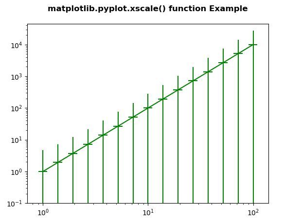 Функция Matplotlib.pyplot.xscale () в Python