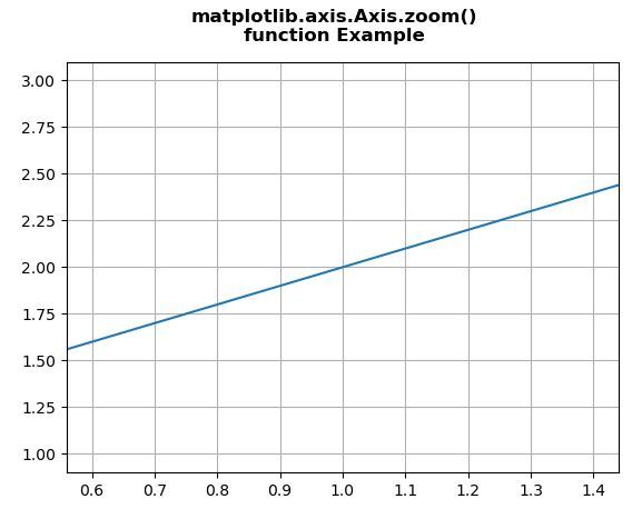 Функция Matplotlib.axis.Axis.zoom () в Python