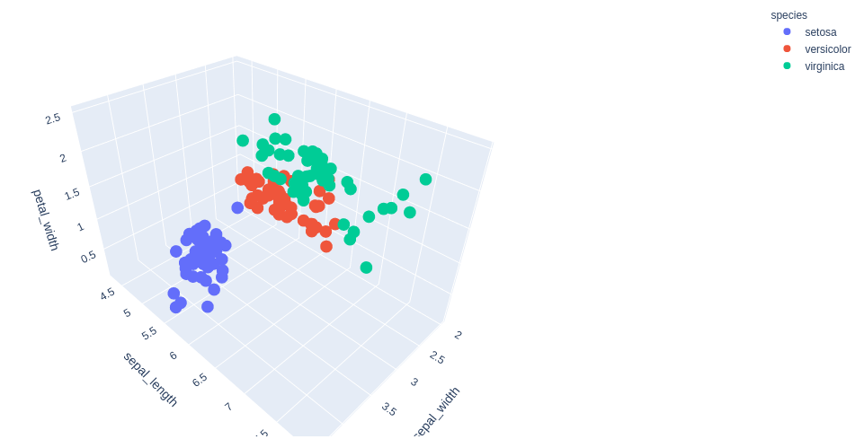 Трехмерный график рассеяния с использованием Plotly в Python
