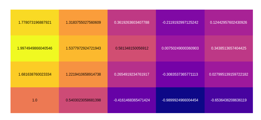 Аннотированные тепловые карты с использованием Plotly в Python