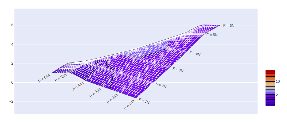 Контурная диаграмма ковра с использованием Plotly в Python