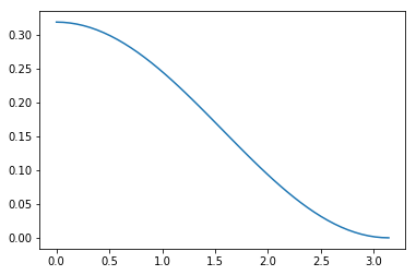scipy stats.cosine () | Python