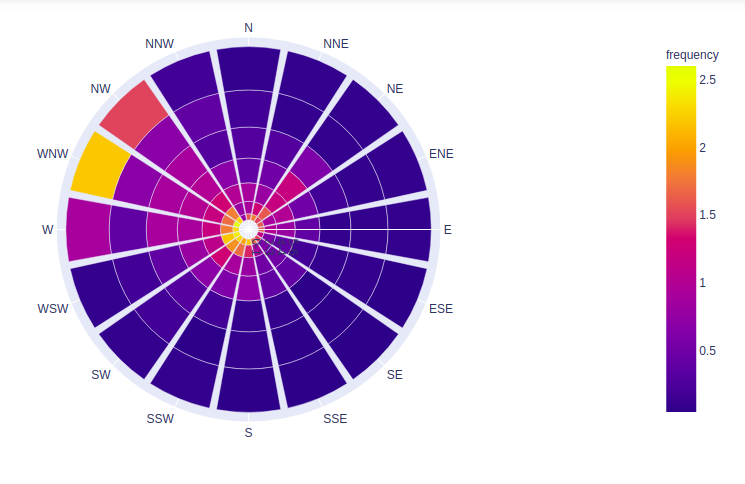 Как сделать розу ветров и полярные гистограммы в Plotly Python