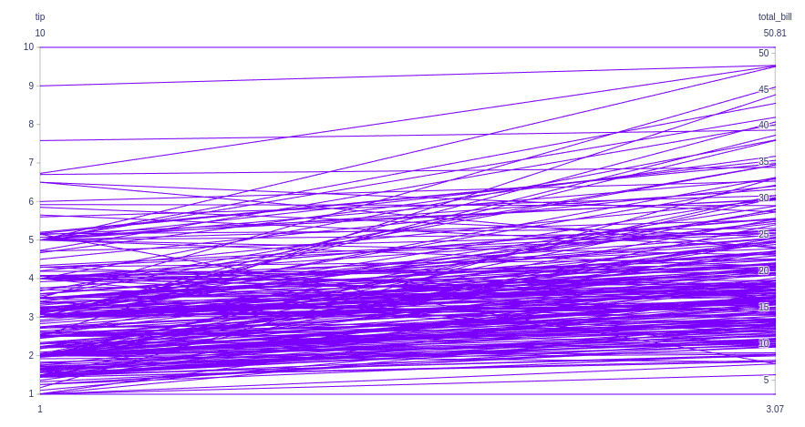График параллельных координат с использованием Plotly в Python