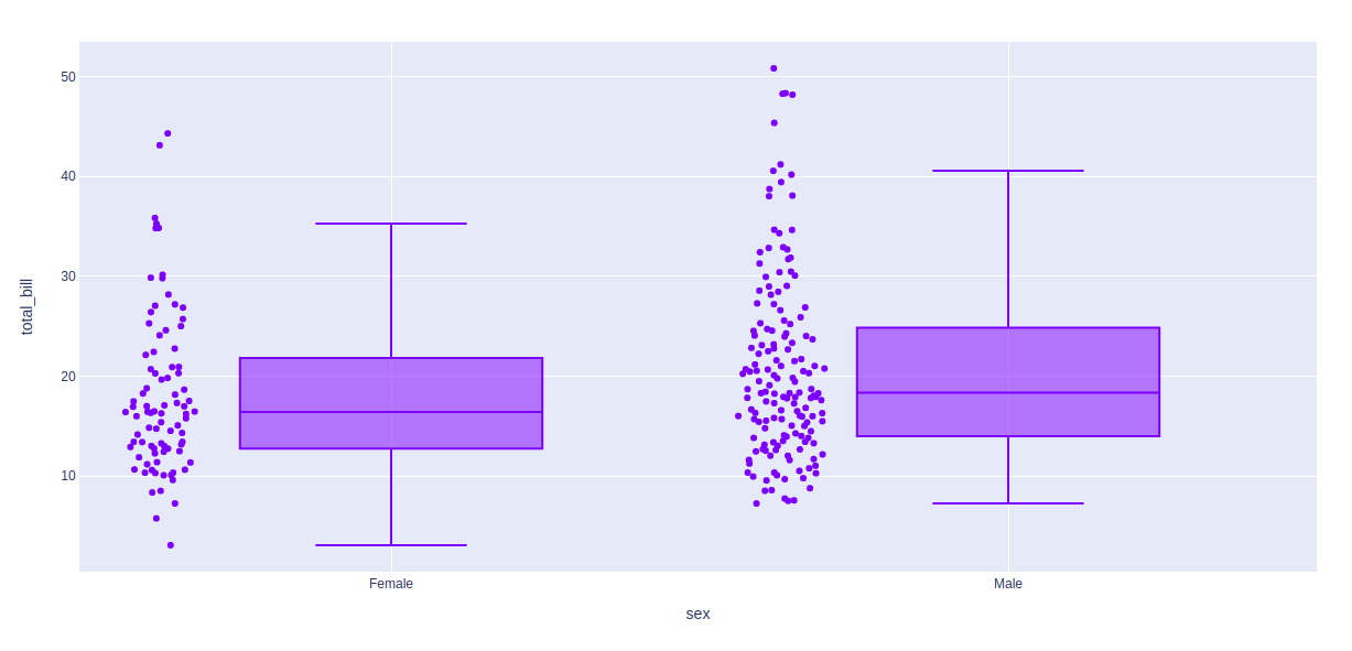 Коробчатая диаграмма с использованием Plotly в Python