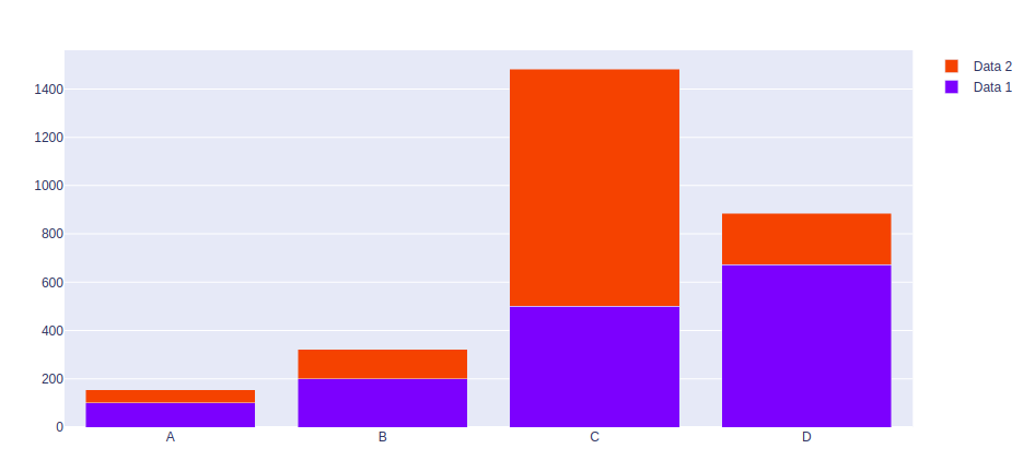 Как создать столбчатую диаграмму с накоплением в Python Plotly
